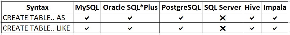 Creating Table From Existing Table in Hive, Impala, SQL Server, Oracle ...