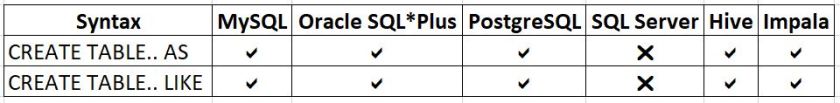 Creating Table From Existing Table in Hive, Impala, SQL Server, Oracle ...