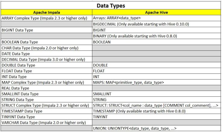Big Data: Apache Hive & Impala Data Types Quick Reference – Big Data & SQL
