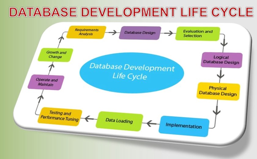 SDLC & DDLC – Development Life Cycle – Big Data & SQL