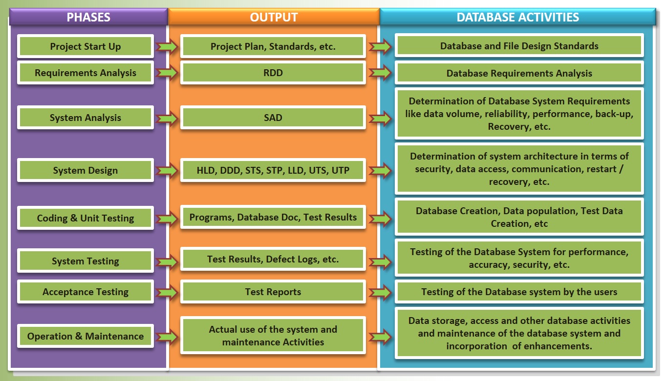 SDLC & DDLC – Development Life Cycle – Big Data & SQL