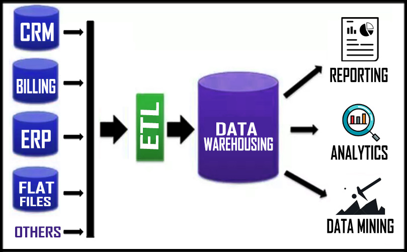 What is data warehousing? – Big Data & SQL