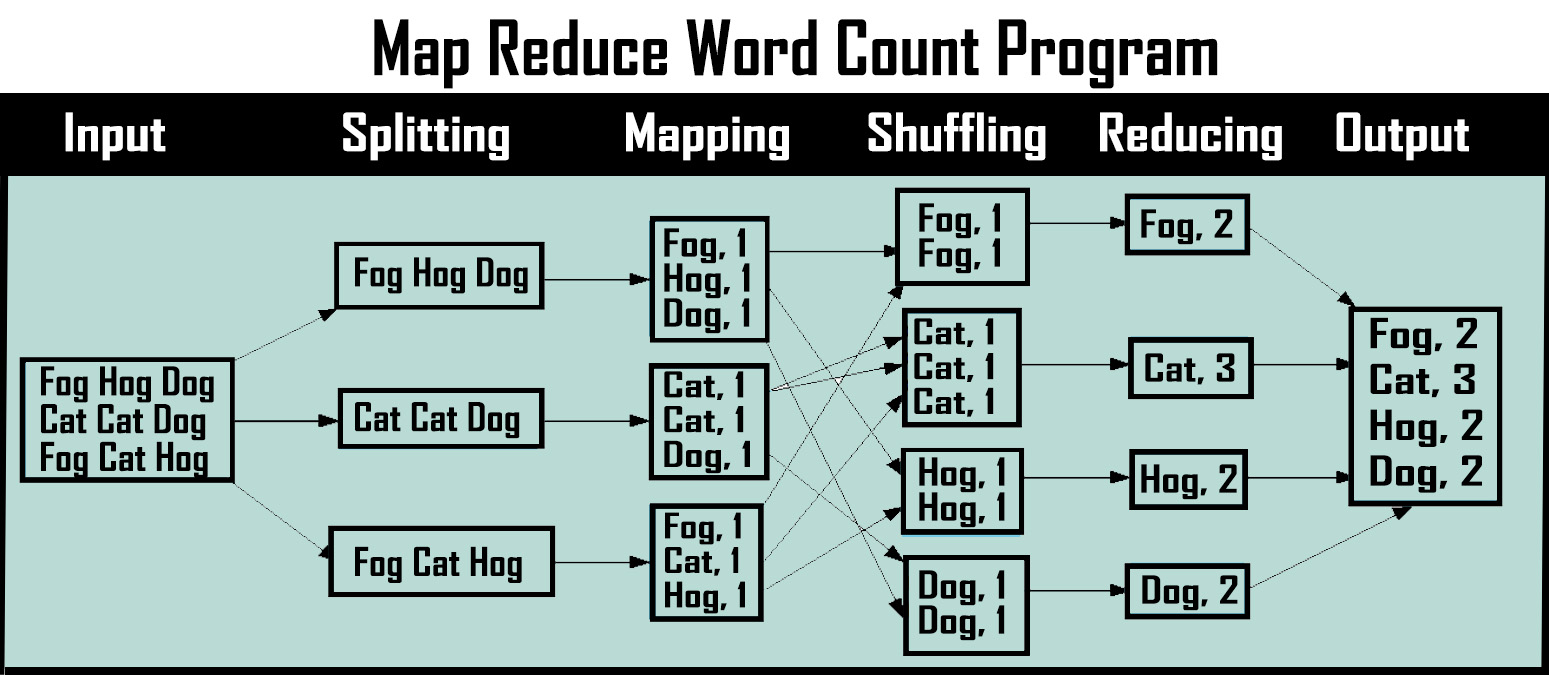 It’s all about Map Reduce – Part-2 – Big Data & SQL