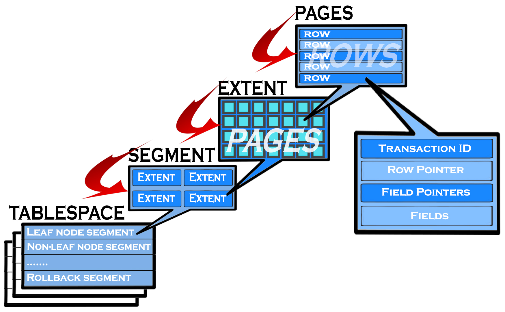 AWS RDS – Tablespaces – Big Data & SQL